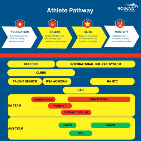 Rowing South Australia