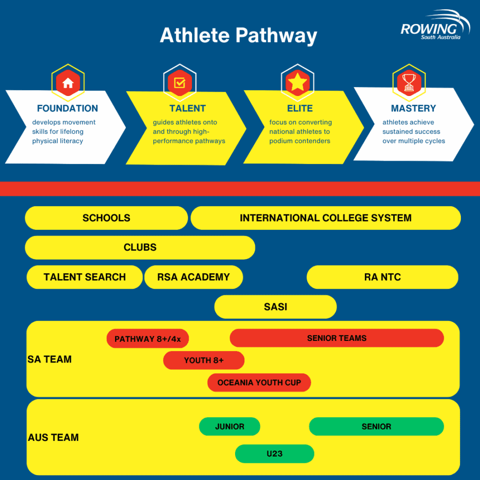 ACADEMY - Rowing South Australia